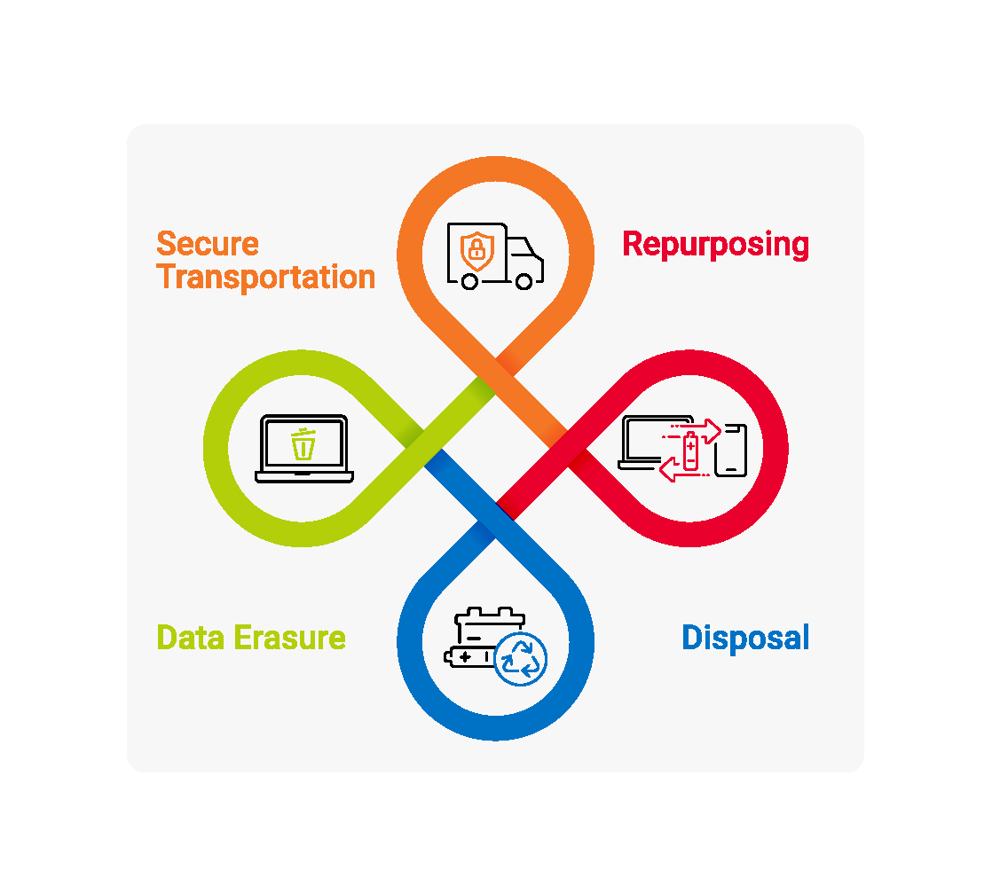 Simplifying the Process of IT Asset Disposal - INEOS Case Study