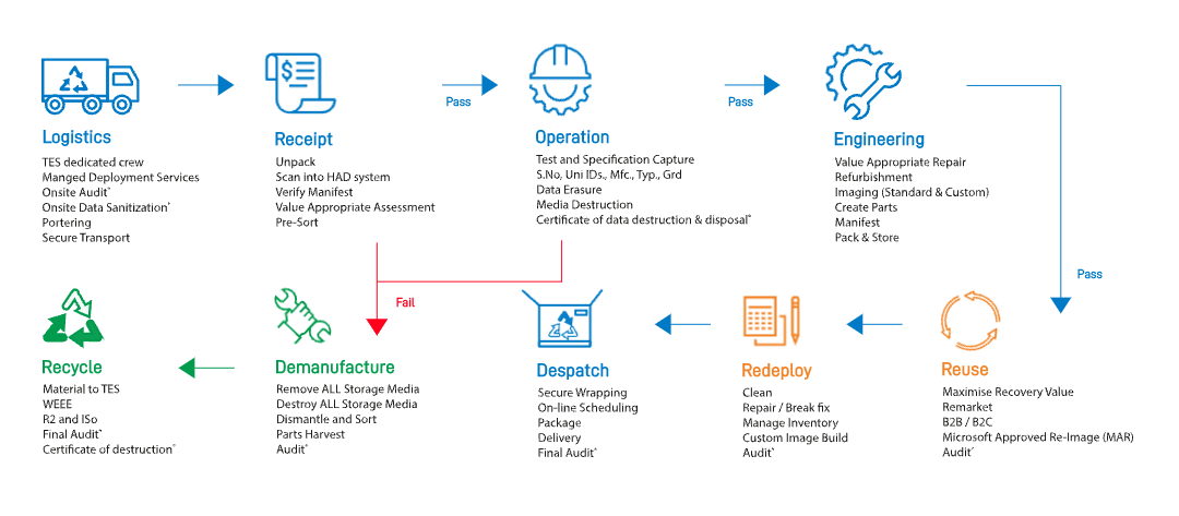 What is ITAD? SK tes guide to IT asset disposition and management